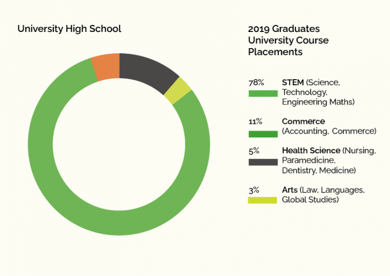 Achievements & student pathways – University High School