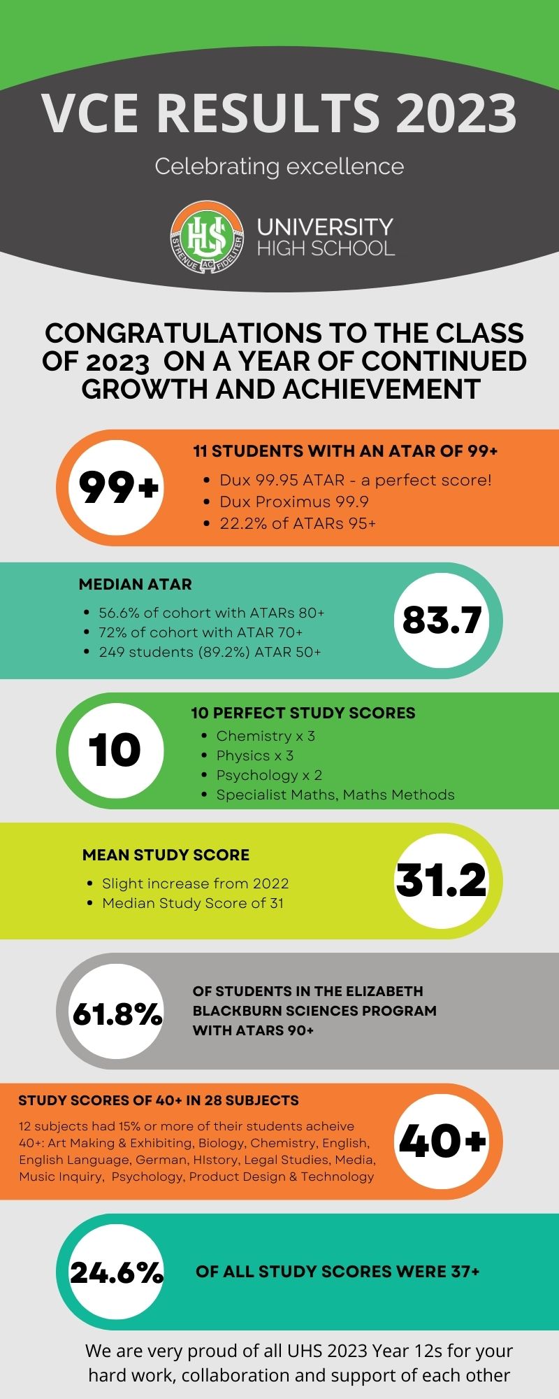 Achievements & student pathways – University High School