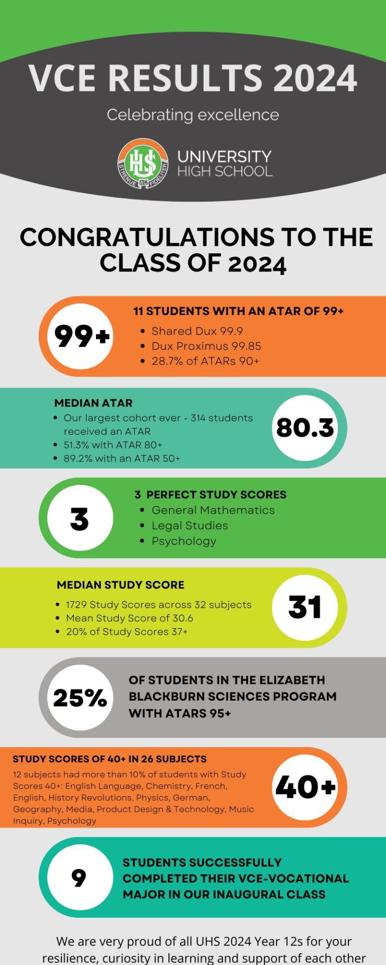 Achievements & student pathways – University High School
