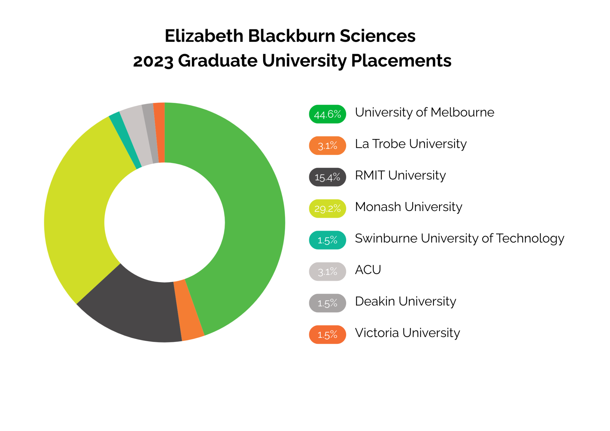 Elizabeth Blackburn Sciences – University High School